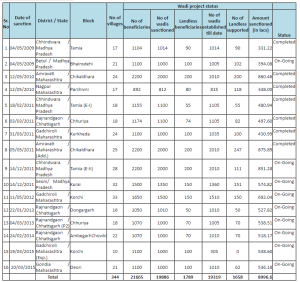 Tribal Development Fund Projects (TDF) – Nageshwara Charitable Trust